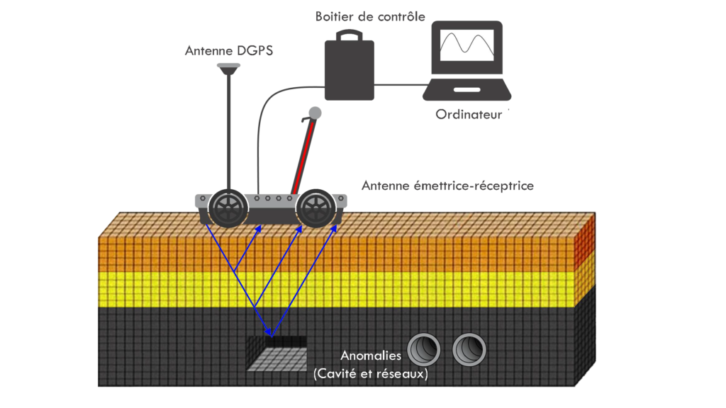 Le radar géologique - GexplOre